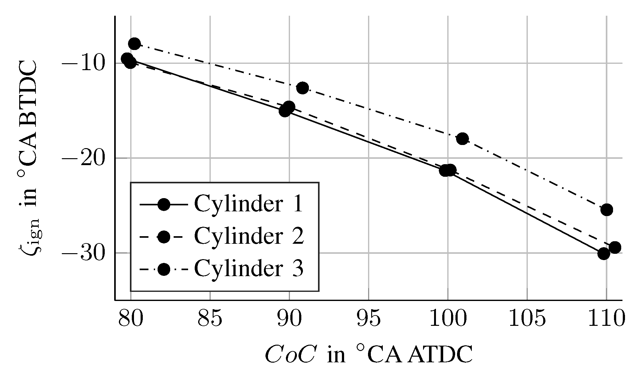 Optimal Cold-Start Control of a Gasoline Engine