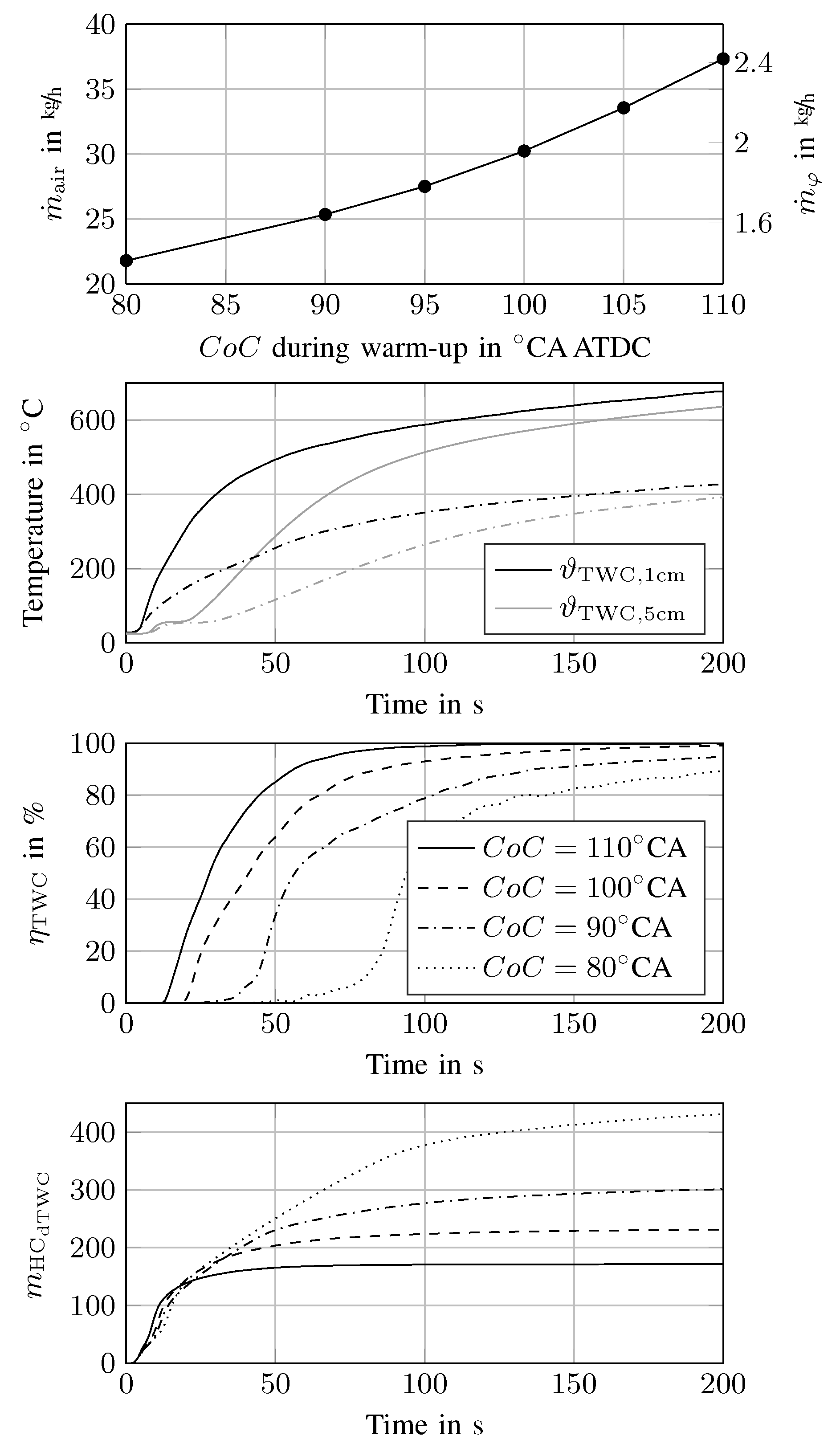Optimal Cold-Start Control of a Gasoline Engine