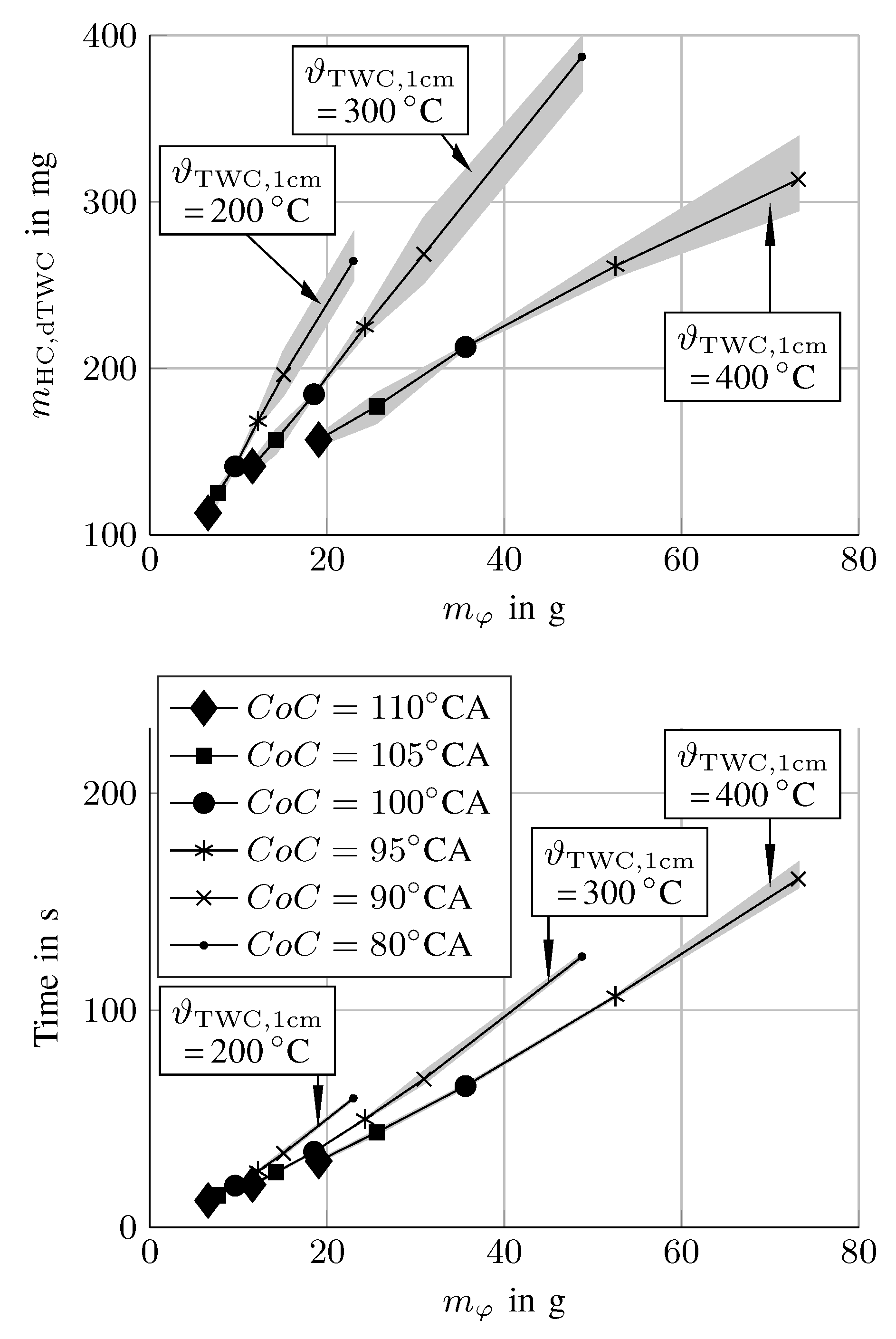 Optimal Cold-Start Control of a Gasoline Engine