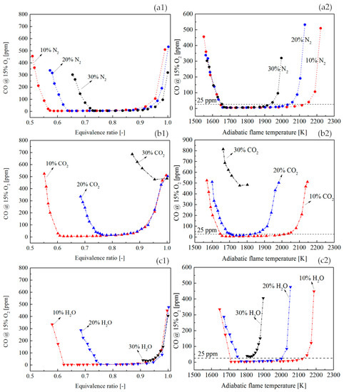 Impact of Vitiation on a Swirl-Stabilized and Premixed Methane Flame