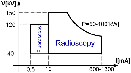 LCC Resonant Multilevel Converter for X-ray Applications