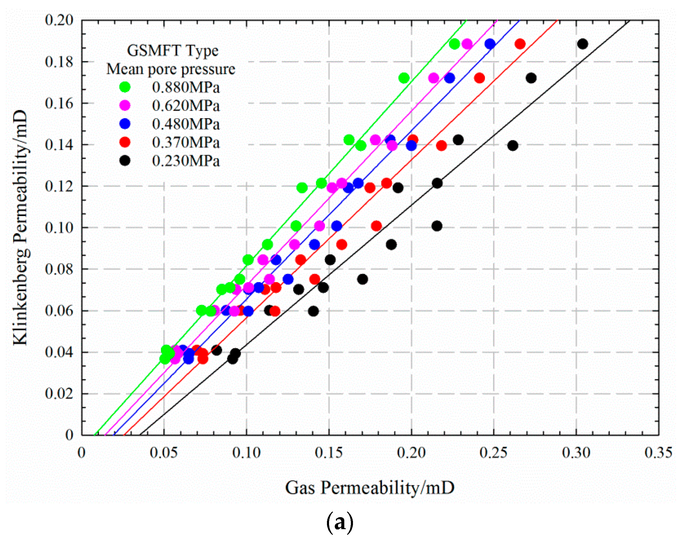 Determination of Klinkenberg Permeability Conditioned to Pore-Throat ...