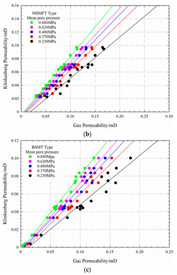 Determination of Klinkenberg Permeability Conditioned to Pore-Throat ...