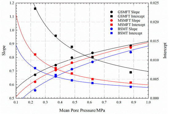 Determination of Klinkenberg Permeability Conditioned to Pore-Throat ...
