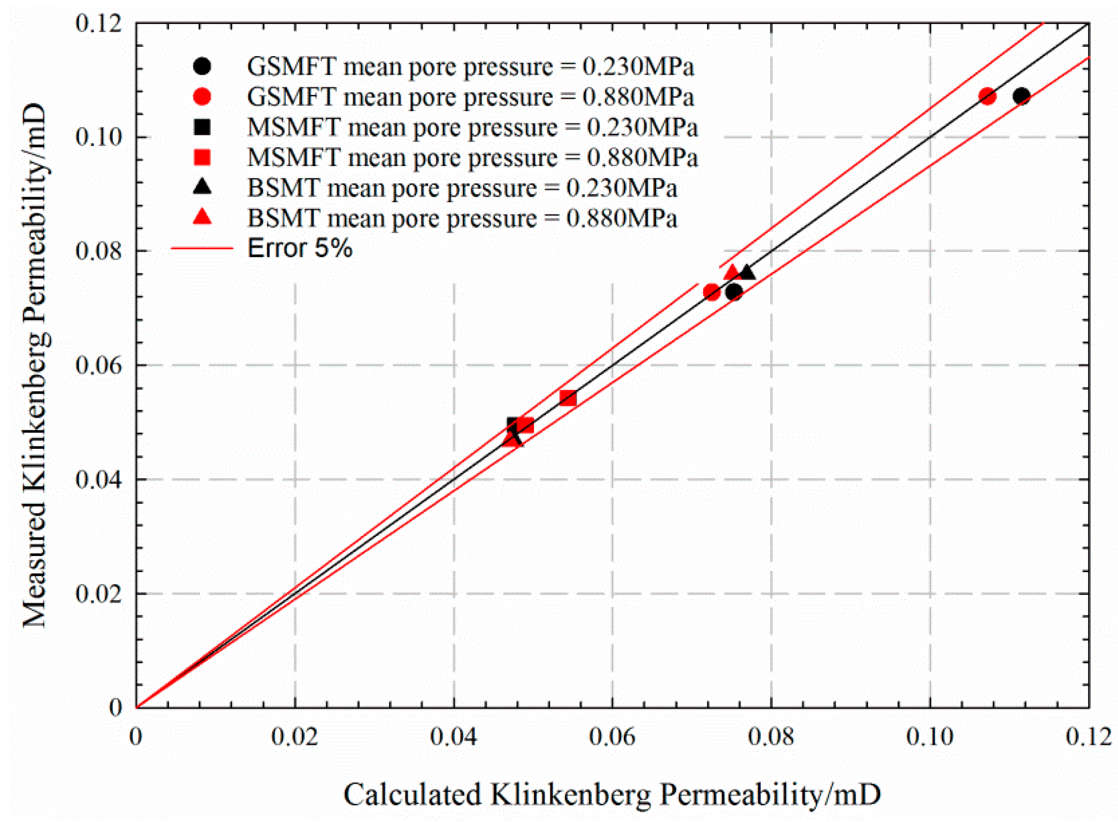 Energies | Free Full-Text | Determination of Klinkenberg Permeability ...