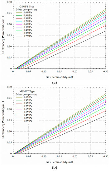 Determination of Klinkenberg Permeability Conditioned to Pore-Throat ...