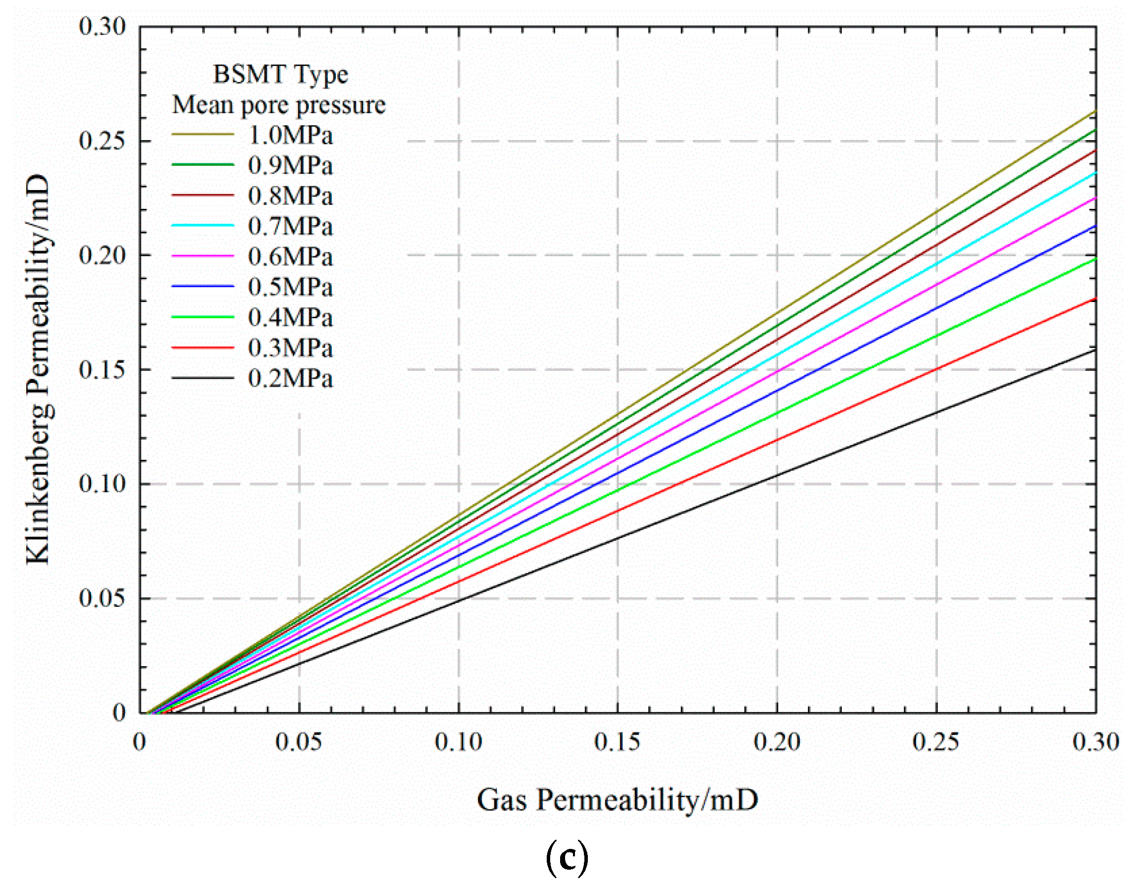 Determination of Klinkenberg Permeability Conditioned to Pore-Throat ...