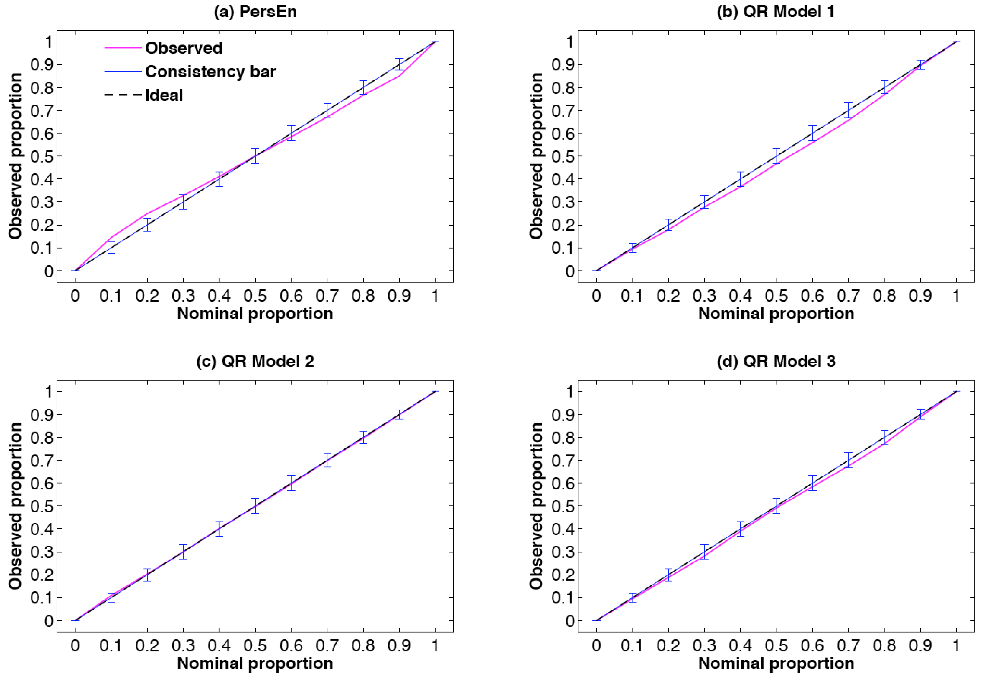 Probabilistic Solar Forecasting Using Quantile Regression Models
