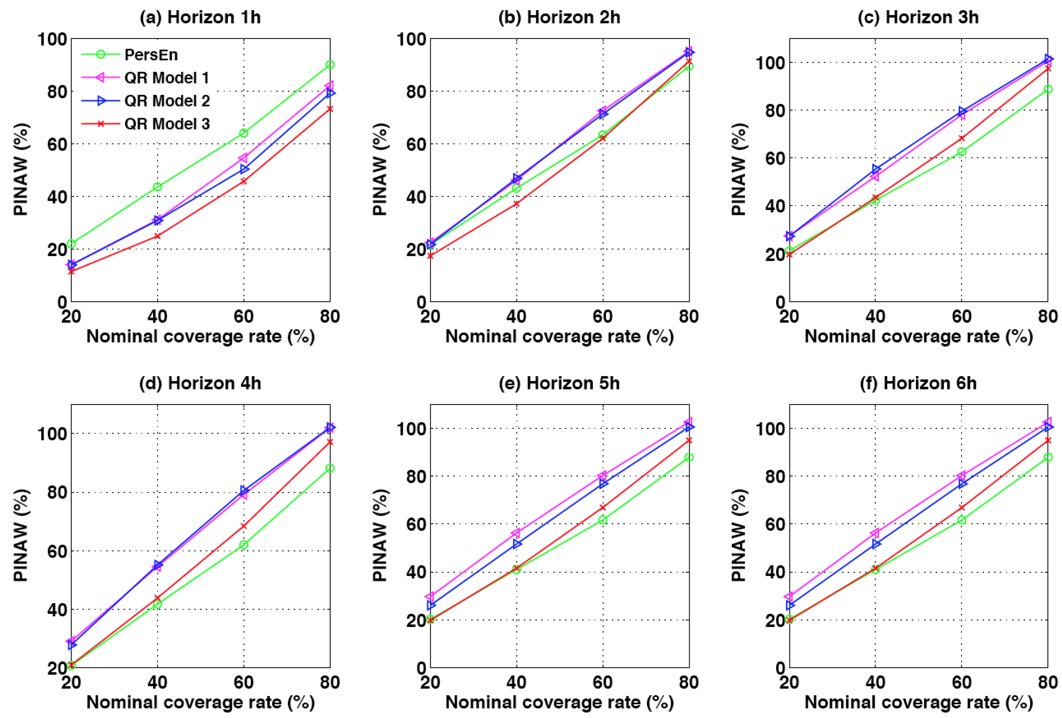 Probabilistic Solar Forecasting Using Quantile Regression Models