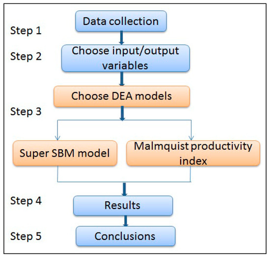 Energies | Free Full-Text | An Integrated Approach for Estimating the ...