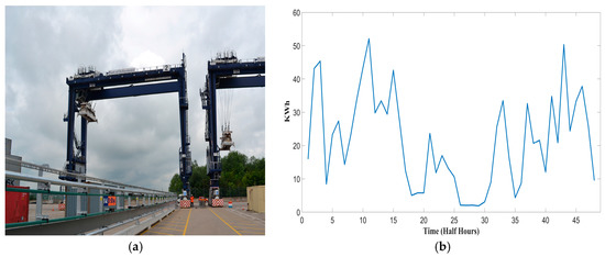 Optimal Energy Management and MPC Strategies for Electrified RTG Cranes ...