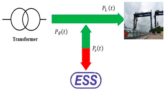 Optimal Energy Management and MPC Strategies for Electrified RTG Cranes ...