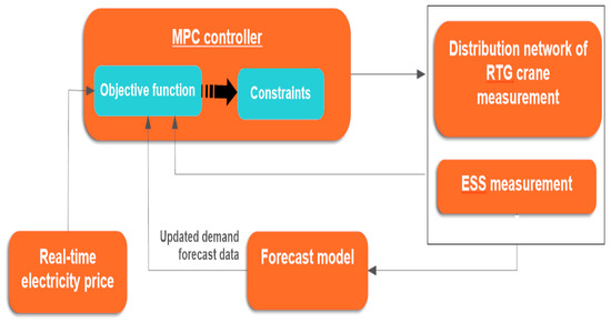 Optimal Energy Management and MPC Strategies for Electrified RTG Cranes ...