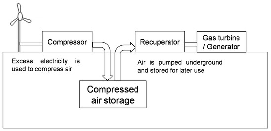Development of a Numerical Approach to Simulate Compressed Air Energy ...