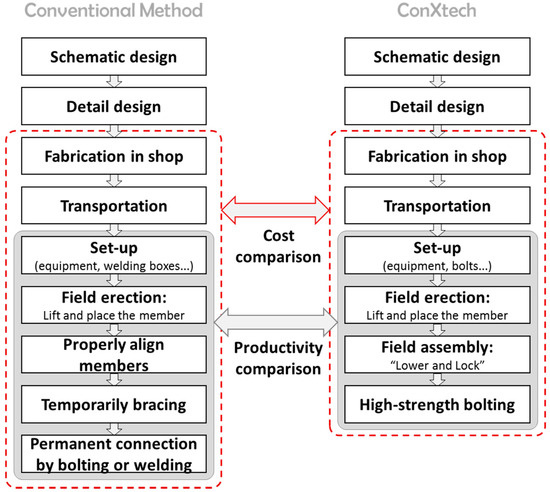 Using Modularity to Reduce Complexity of Industrialized Building ...