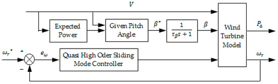 Variable Speed Control of Wind Turbines Based on the Quasi-Continuous High-Order Sliding Mode Method