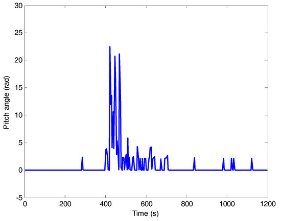 Variable Speed Control of Wind Turbines Based on the Quasi-Continuous High-Order Sliding Mode Method