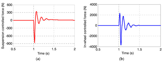 Ride Comfort Optimization of In-Wheel-Motor Electric Vehicles with In ...
