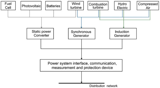 Energies | Free Full-Text | Newton Power Flow Methods for Unbalanced Three-Phase Distribution ...