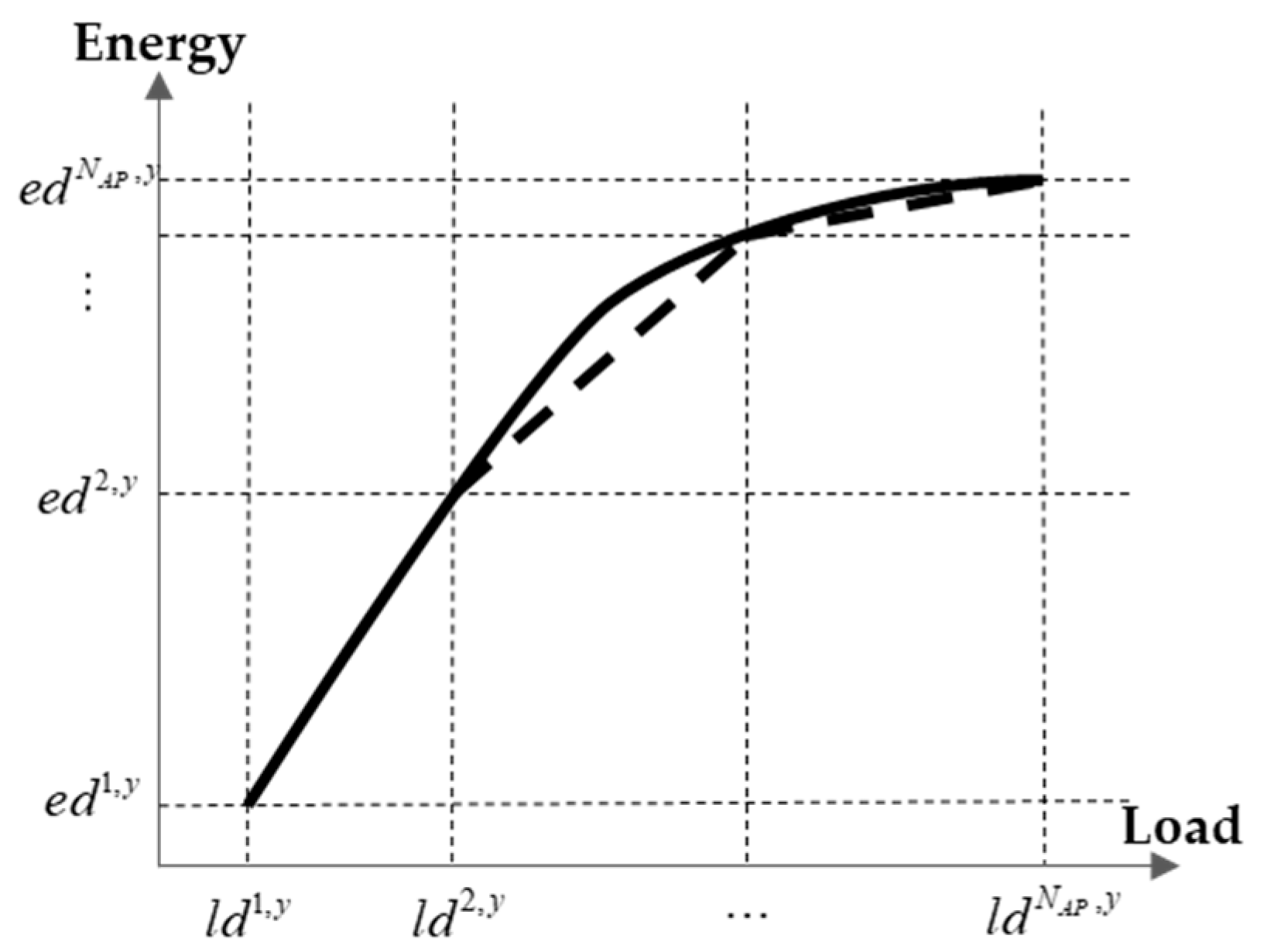 A Multi-Energy System Expansion Planning Method Using a Linearized Load ...