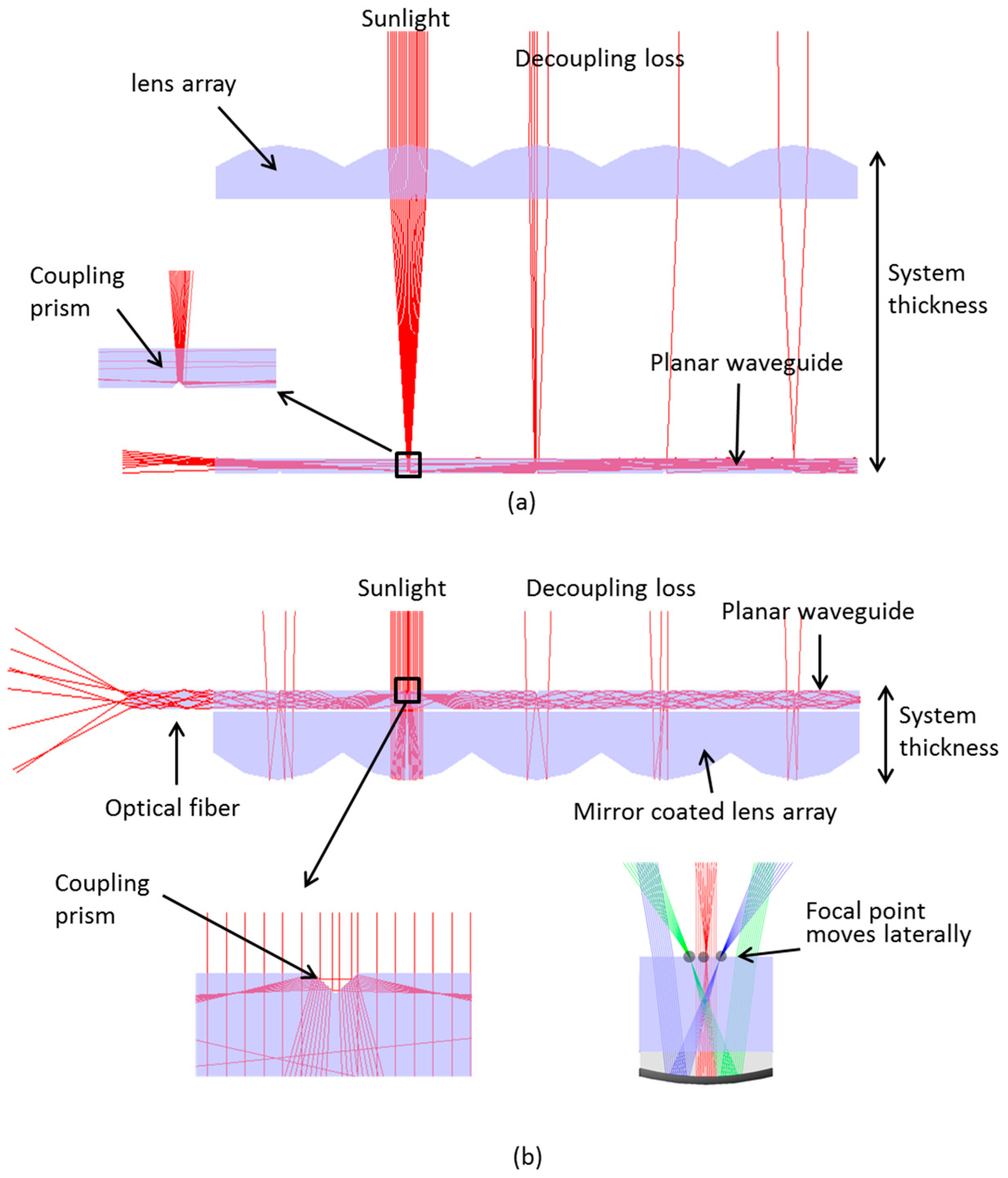 Flat Optical Fiber Daylighting System with Lateral Displacement Sun ...