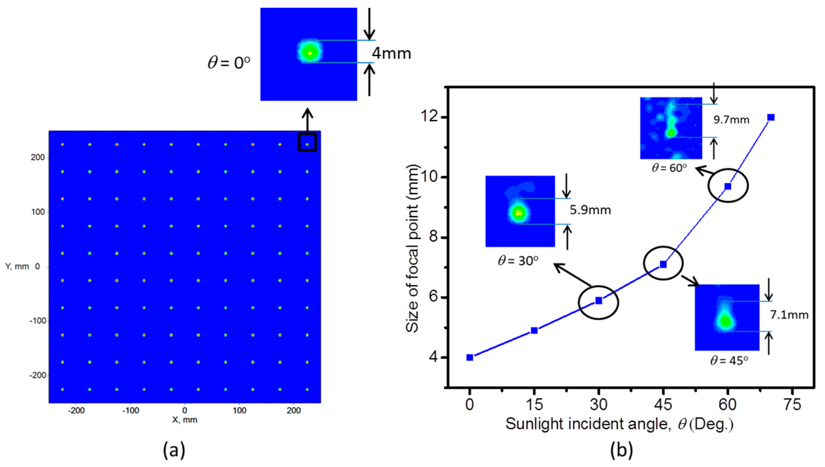 Flat Optical Fiber Daylighting System with Lateral Displacement Sun ...
