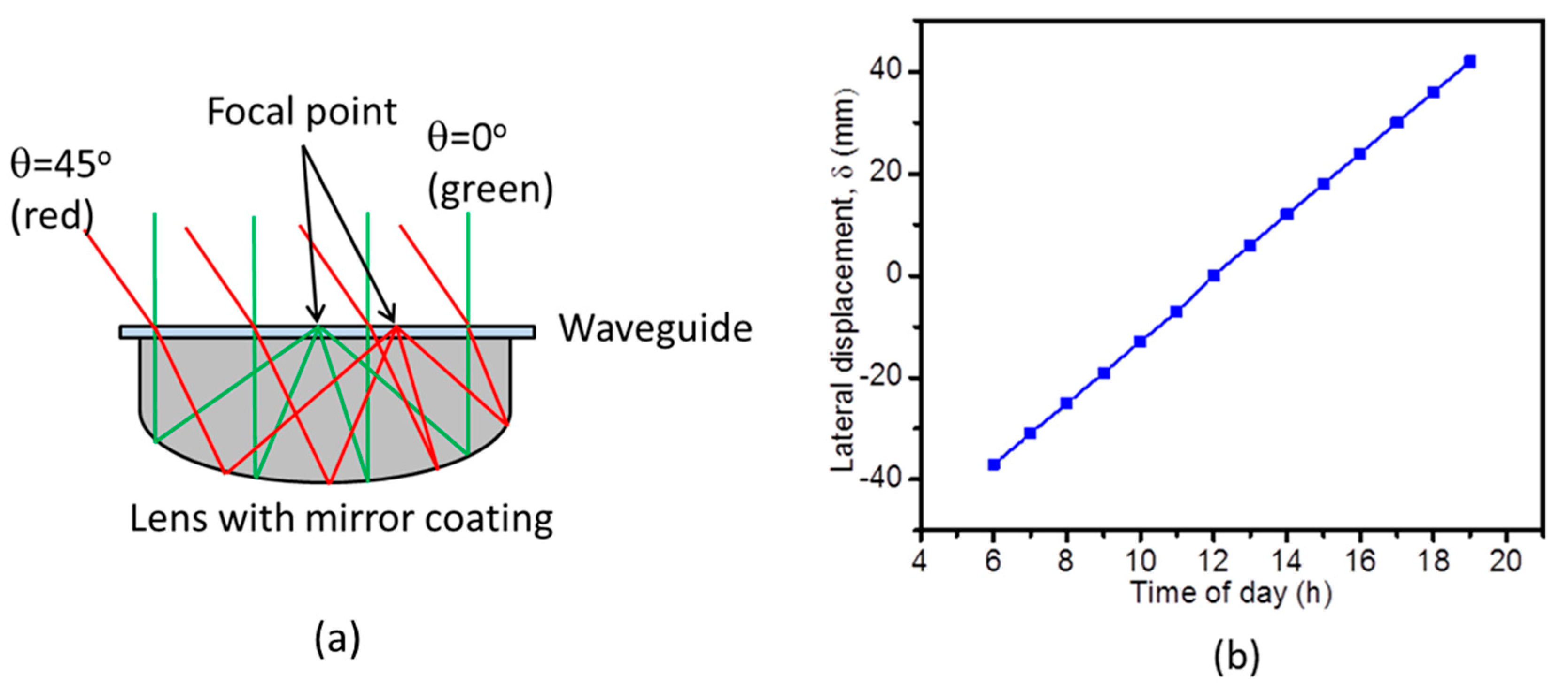 Flat Optical Fiber Daylighting System with Lateral Displacement Sun ...