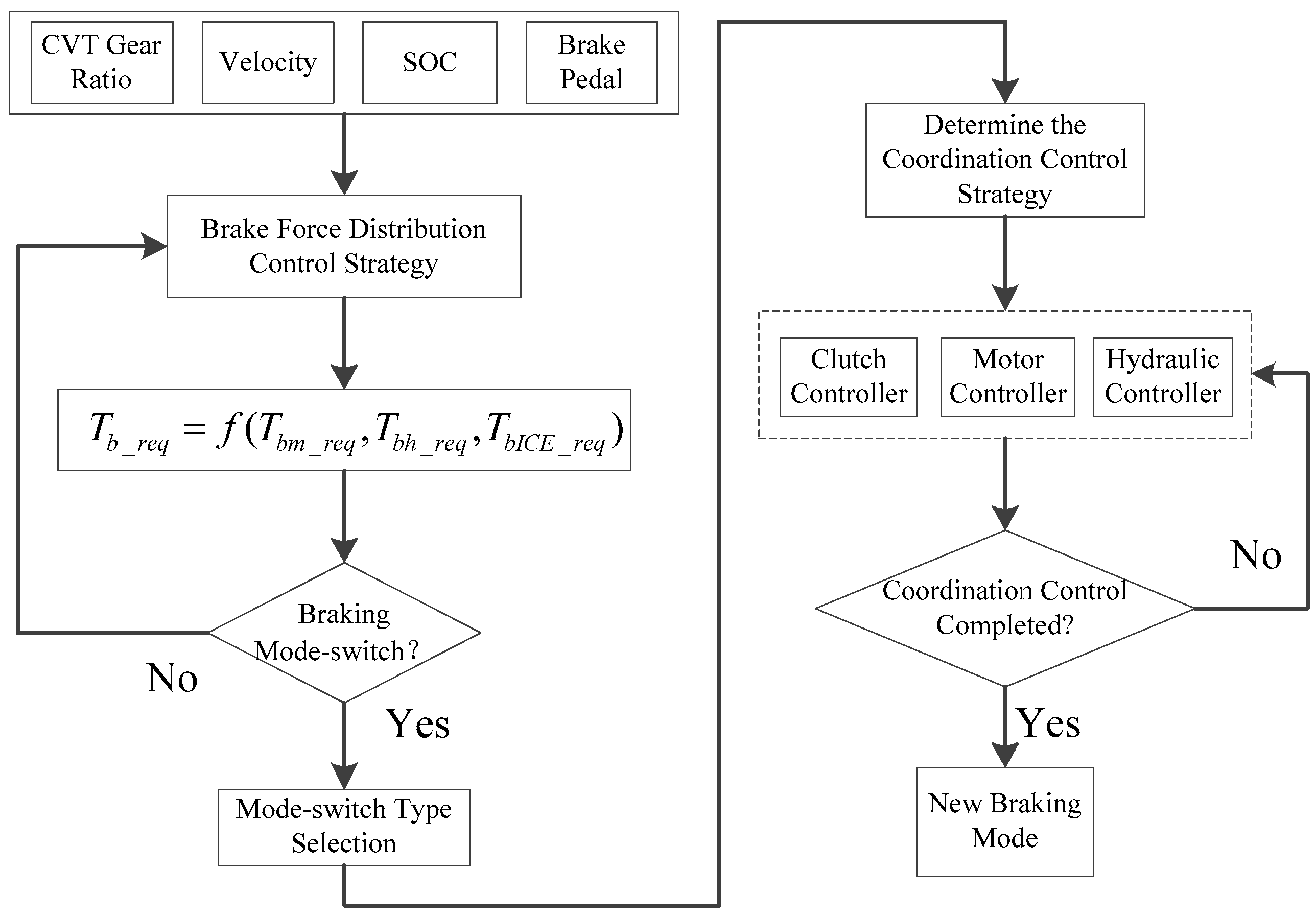 Torque Coordination Control during Braking Mode Switch for a Plug-in ...