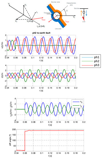 Using IEC 61850 GOOSE Service for Adaptive ANSI 67/67N Protection in ...
