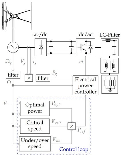 Energies | Free Full-Text | Critical Speed Control for a Fixed Blade ...