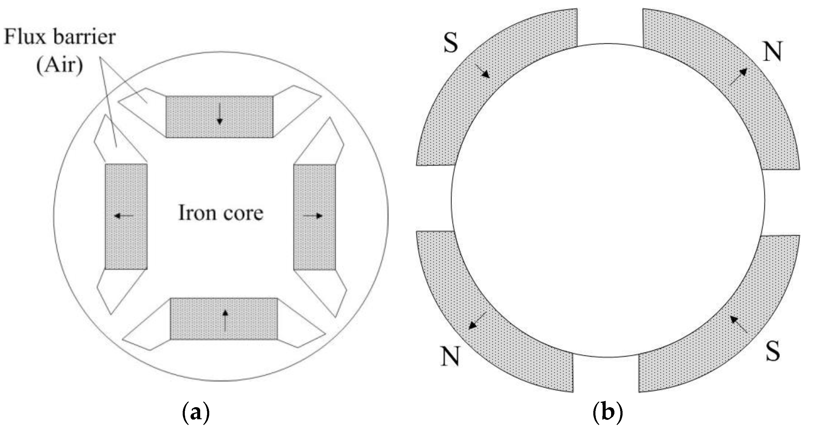 Optimal Design of Permanent Magnet Arrangement in Synchronous Motors