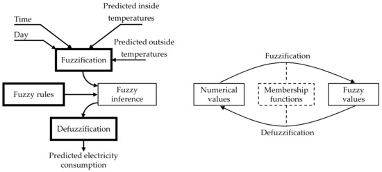 The Fuzzy Logic Method to Efficiently Optimize Electricity Consumption ...