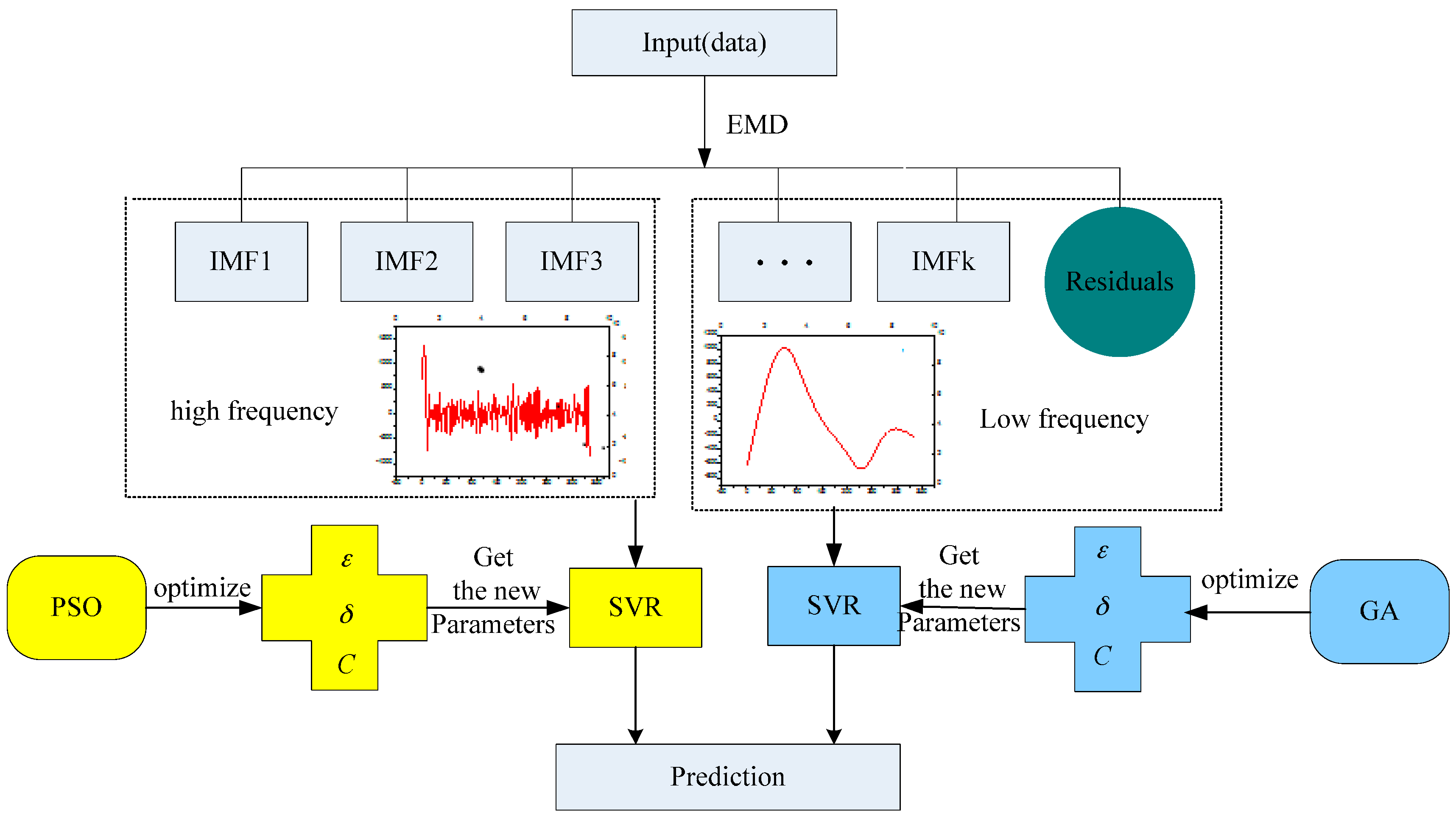 Energies | Free Full-Text | Applications of Hybrid EMD with PSO and GA ...