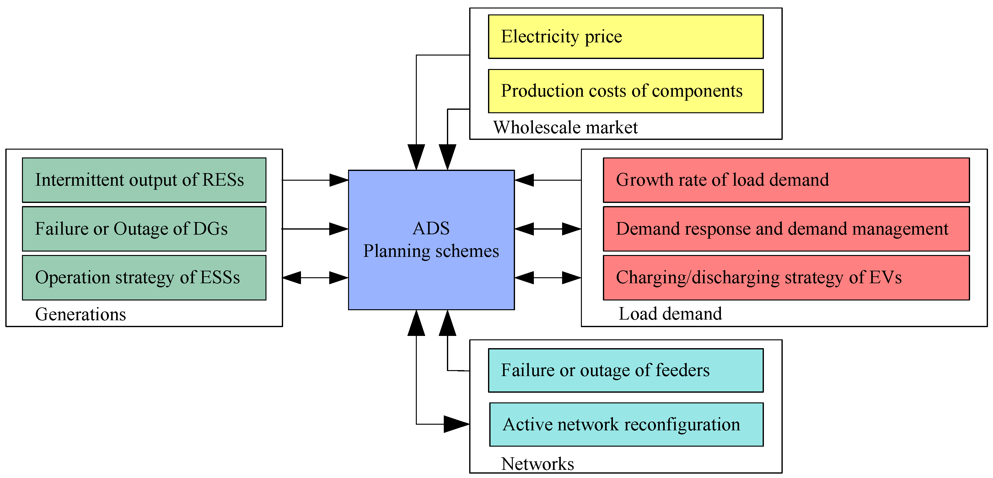 A Review of Optimal Planning Active Distribution System: Models, Methods, and Future Researches