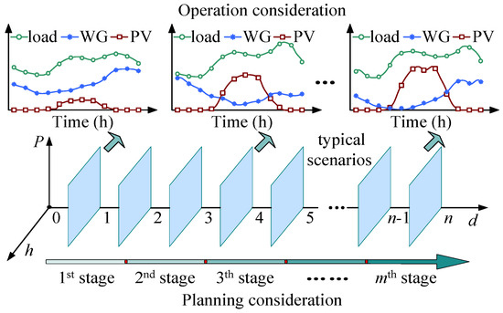 A Review of Optimal Planning Active Distribution System: Models ...