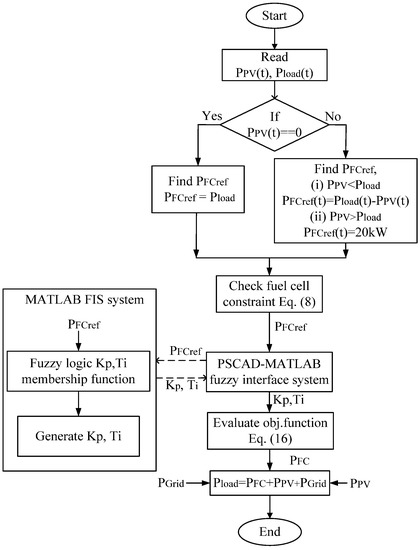 A Fuzzy-Based PI Controller for Power Management of a Grid-Connected PV-SOFC Hybrid System
