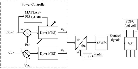 A Fuzzy-Based PI Controller for Power Management of a Grid-Connected PV-SOFC Hybrid System