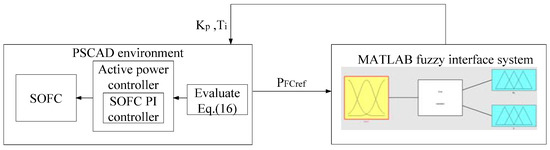 A Fuzzy-Based PI Controller for Power Management of a Grid-Connected PV-SOFC Hybrid System