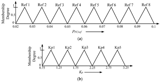 A Fuzzy-Based PI Controller for Power Management of a Grid-Connected PV-SOFC Hybrid System
