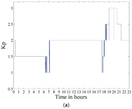 A Fuzzy-Based PI Controller for Power Management of a Grid-Connected PV-SOFC Hybrid System