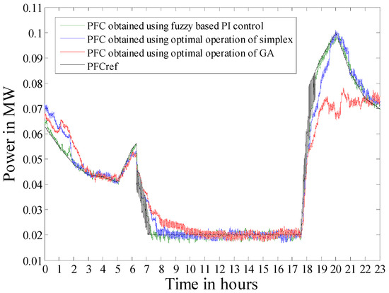 A Fuzzy-Based PI Controller for Power Management of a Grid-Connected PV-SOFC Hybrid System