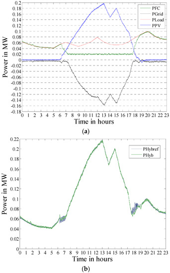 A Fuzzy-Based PI Controller for Power Management of a Grid-Connected PV-SOFC Hybrid System