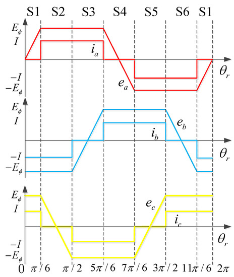 A New Approach of Minimizing Commutation Torque Ripple for BLDCM