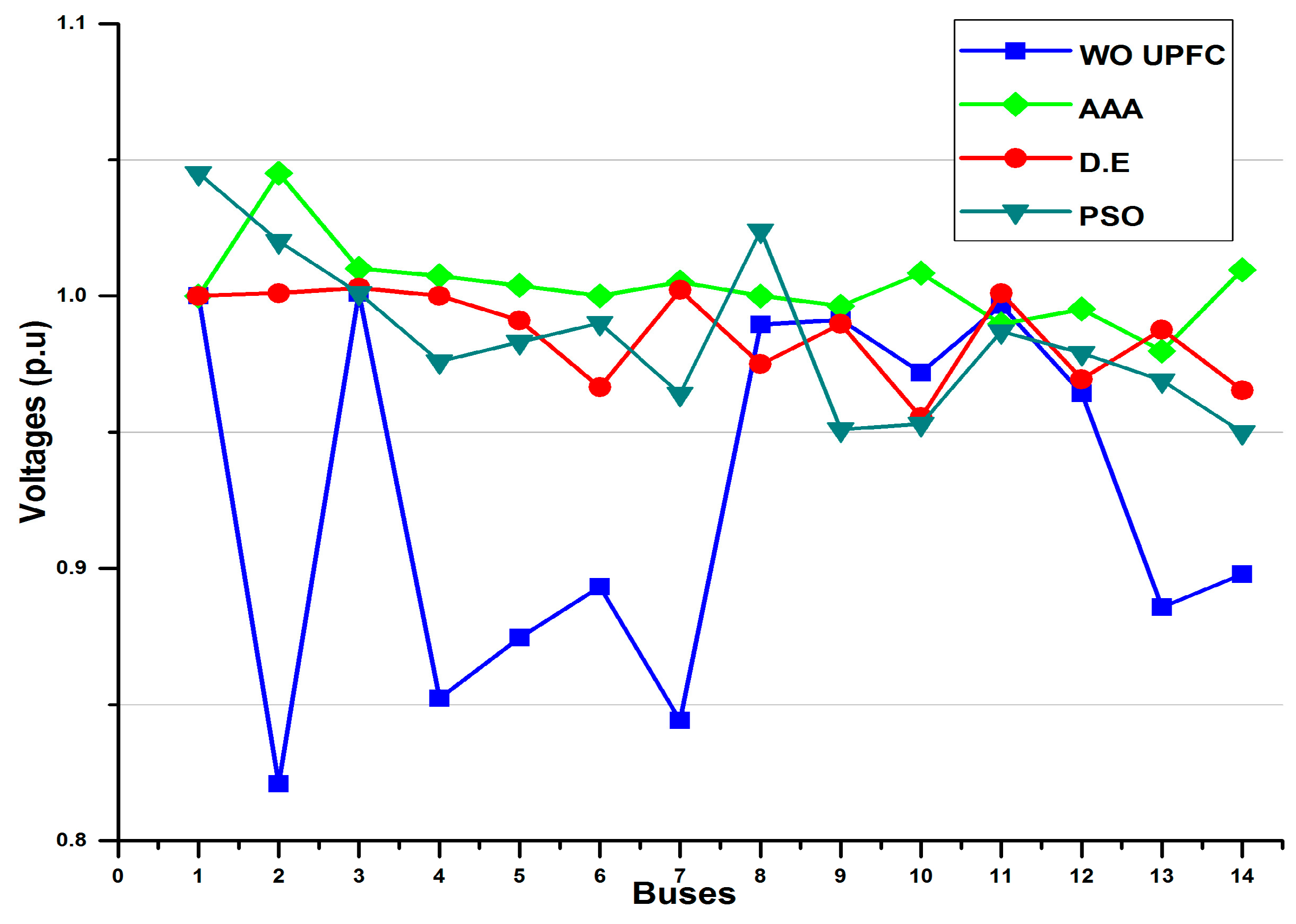 Energies | Free Full-Text | New Approach for Optimal Location and Parameters Setting of UPFC for ...