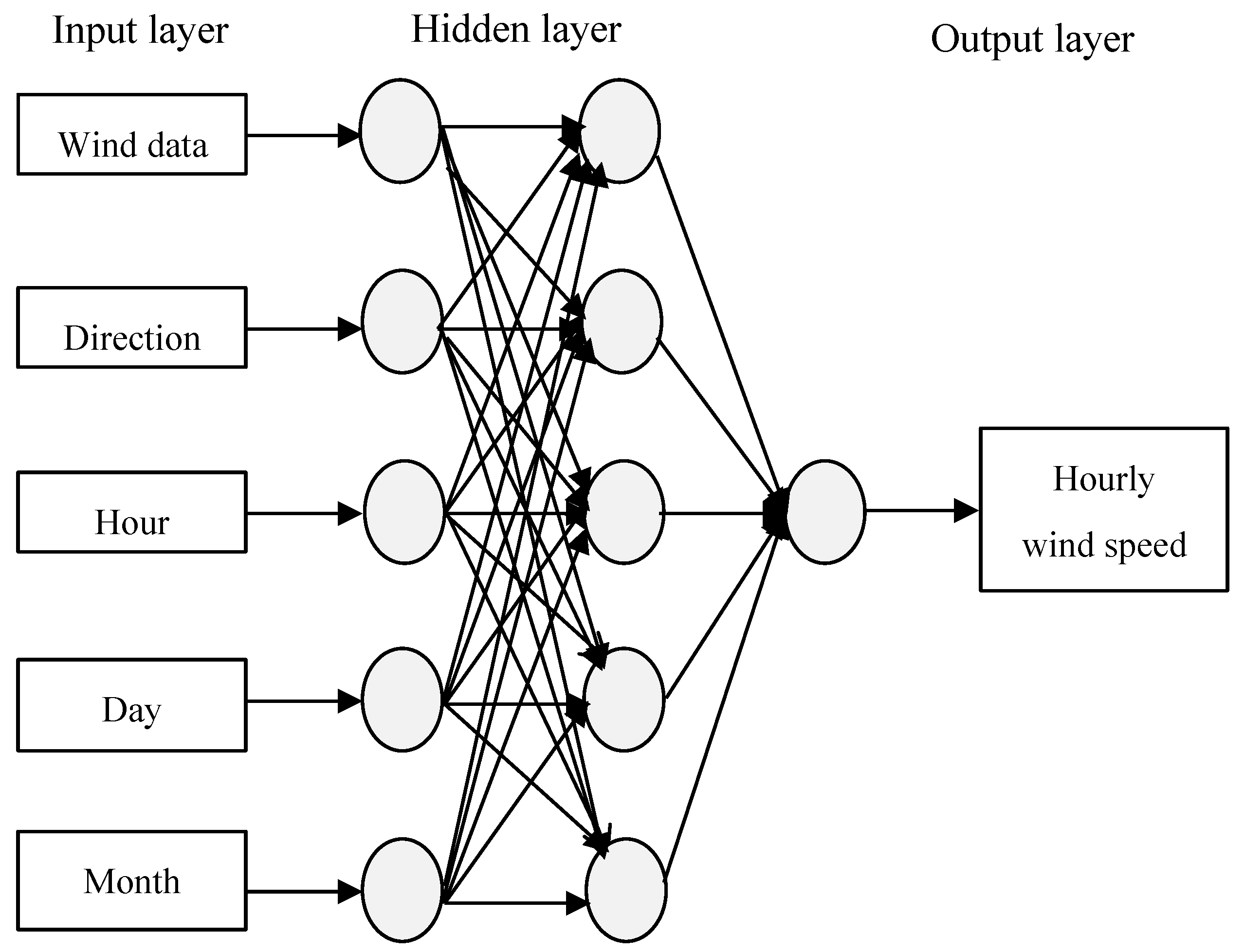 Advanced Wind Speed Prediction Model Based on a Combination of Weibull Distribution and an ...