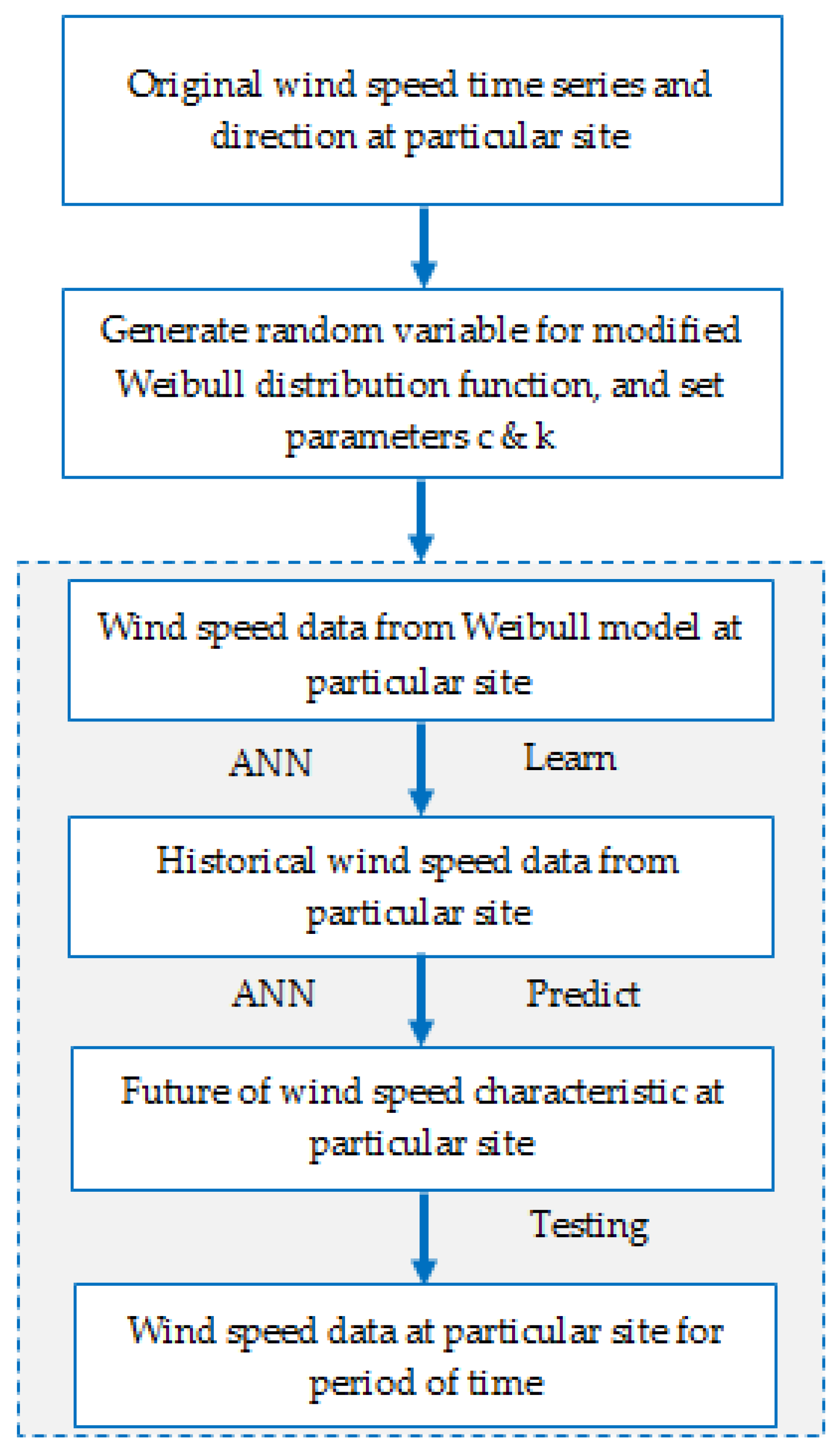 Advanced Wind Speed Prediction Model Based on a Combination of Weibull Distribution and an ...