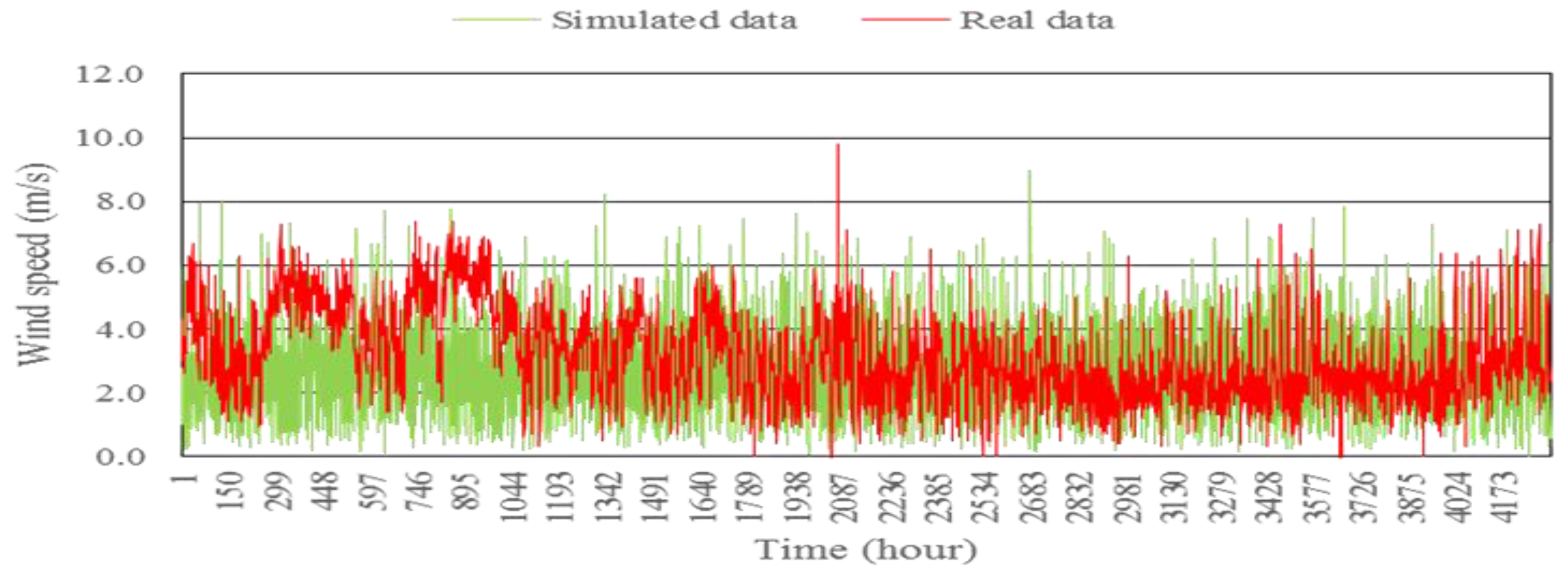 Advanced Wind Speed Prediction Model Based on a Combination of Weibull Distribution and an ...