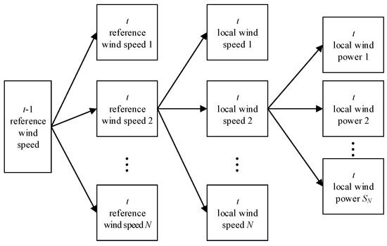 Universal Generating Function Based Probabilistic Production Simulation ...