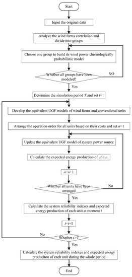 Universal Generating Function Based Probabilistic Production Simulation Approach Considering ...