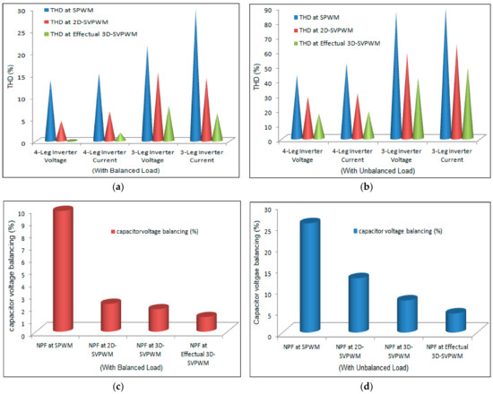 A 3D-Space Vector Modulation Algorithm for Three Phase Four Wire ...